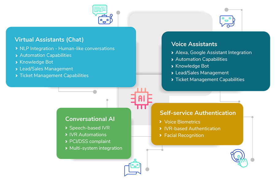 Establish self-service channels for improved CX and reduced costs